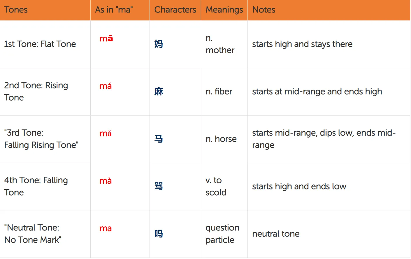 How to improve Mandarin Chinese tones? - Cchatty