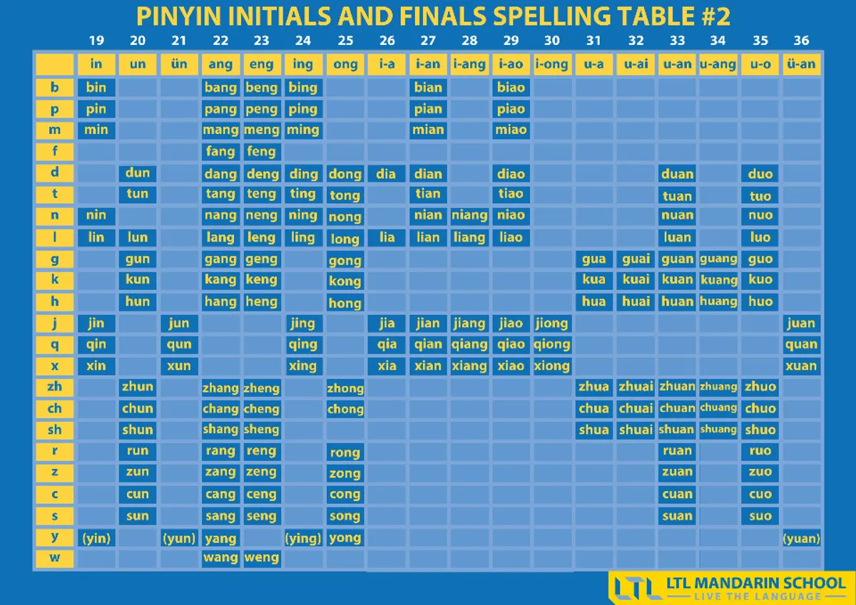 (PDF) Chinese Pinyin Initials and Finals Spelling Table